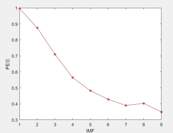 ICEEMDAN+PE+小波降噪重构（改进自适应噪声完备集合经验模态分解+排列熵+小波降噪重构）-CSDN博客