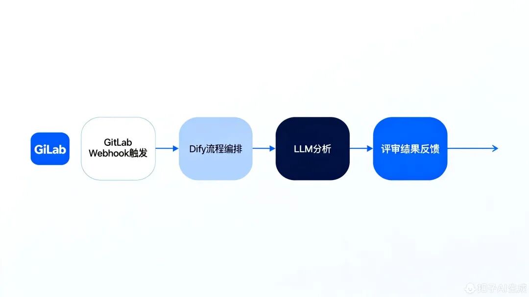 程序员必备：基于Dify+vLLM+GitLab大模型的智能代码评审系统全实现指南！收藏这一篇就够了！！_dify gitlab-CSDN博客