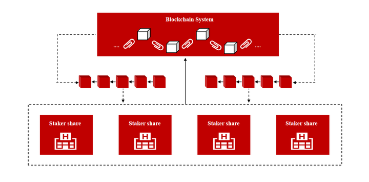 微美全息（NASDAQ:WIMI）凭借DPoS与BFT融合复合链共识，构筑区块链高效护城河_基于双层共识算法-CSDN博客