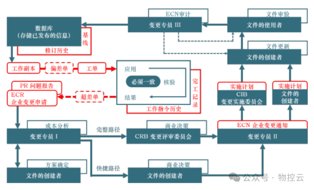 什么是ECR/ECO/ECN？-CSDN博客