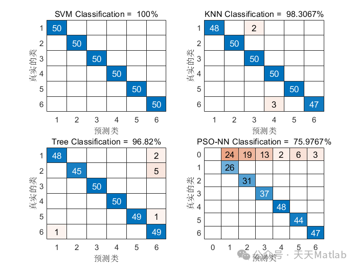 分类预测 | MATLAB实现基于PSO-NN、SVM、KNN、DT的多特征数据分类预测，二分类及多分类-CSDN博客