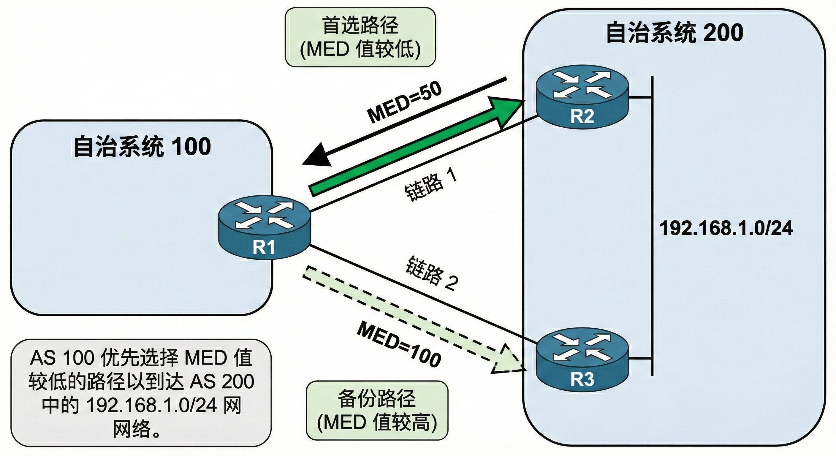第三章 BGP与MED属性（配置详解）配合ENSP配置实操和下载_ensp bgp med属性-CSDN博客