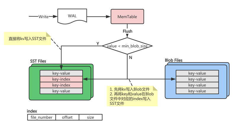 Rocksdb KV分离存储实践_举例说明rocksdb meta block: range deletion tombstone-CSDN博客