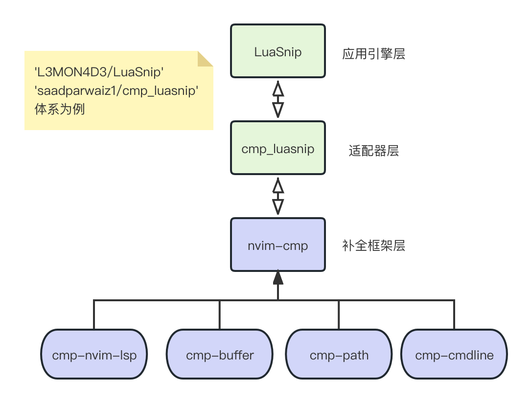 详解nvim内建LSP体系与基于nvim-cmp的代码补全体系-CSDN博客