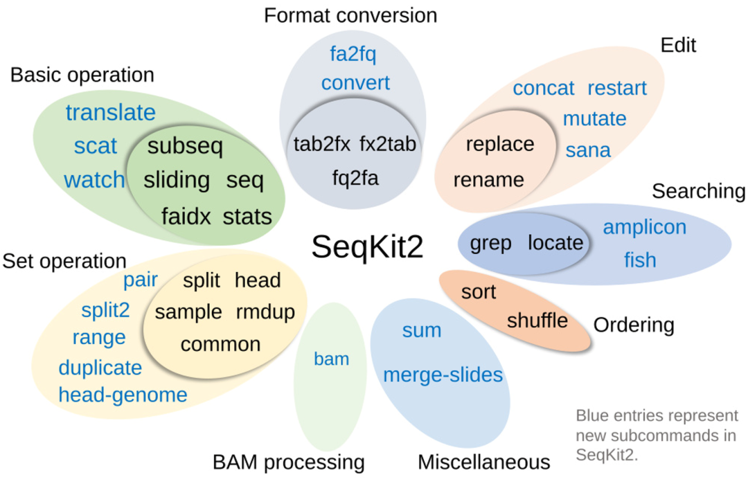 iMeta热点论文 | 重医大沈伟等发布全能序列处理工具SeqKit2-CSDN博客