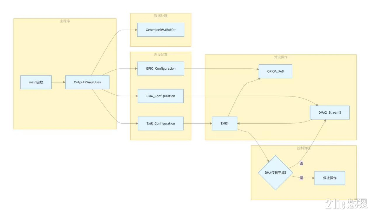 [APM32F4] APM32F4 定时器和DMA输出指定数量的 PWM 脉冲功能-CSDN博客
