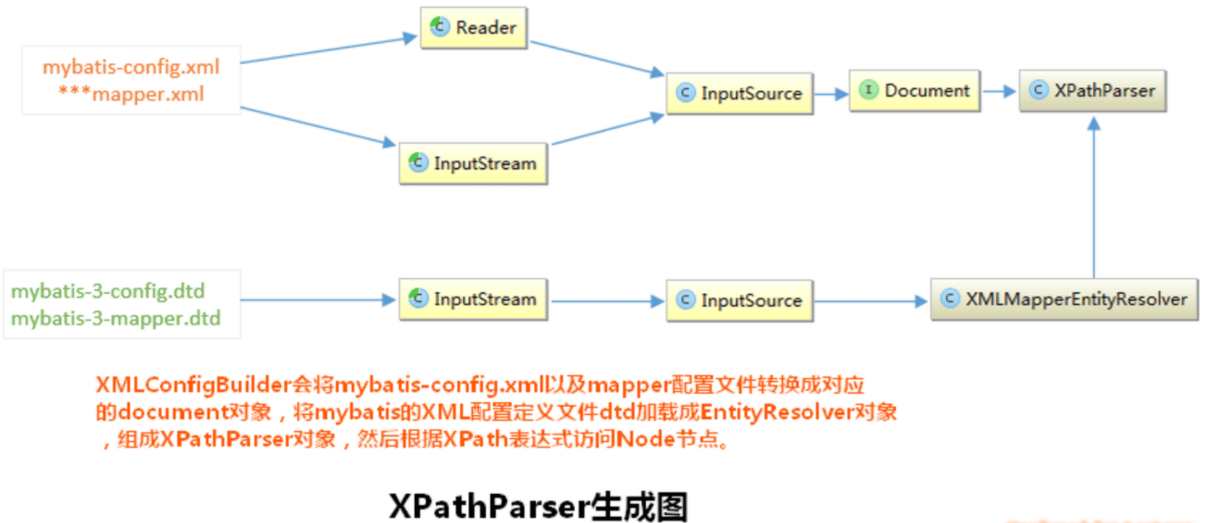 《深入理解Mybatis原理》MyBatis初始化机制详解-CSDN博客
