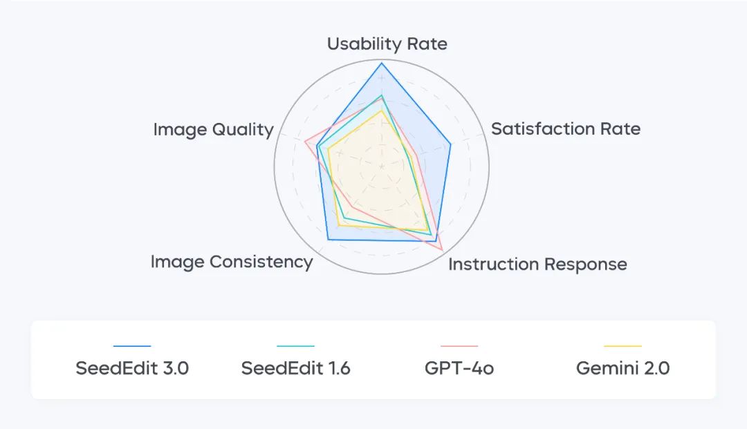 图像编辑模型SeedEdit 3.0发布！更强保持力，更高可用率_seededit3.0在哪里使用-CSDN博客