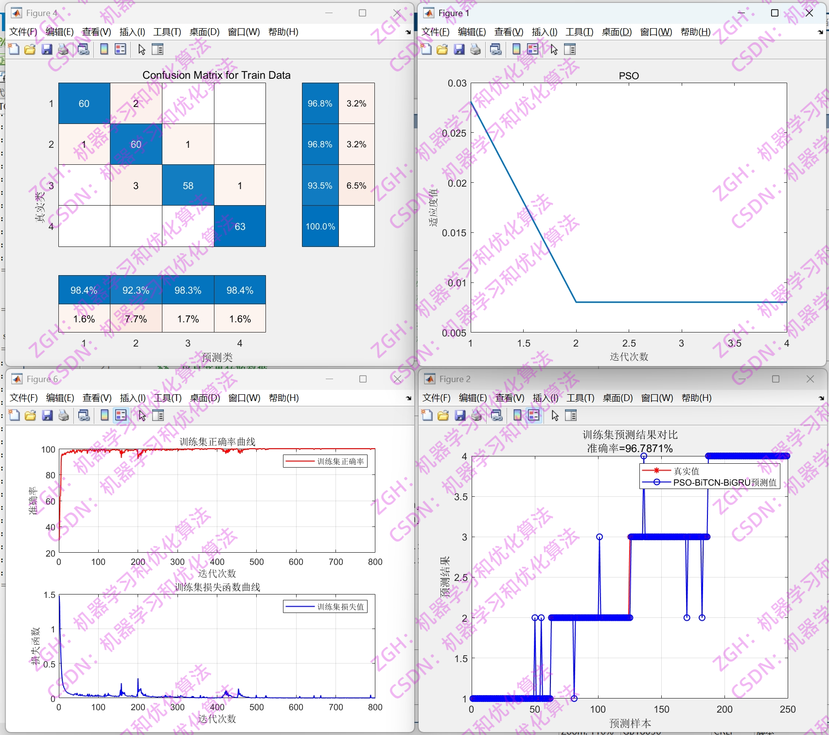 PSO-BiTCN-BiGRU分类 粒子群算法-双向时间卷积网络-双向门控循环单元的数据分类预测-CSDN博客