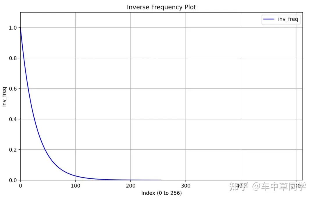 无痛理解旋转位置编码RoPE-CSDN博客