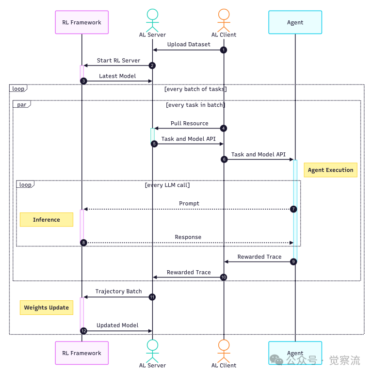 微软Agent Lightning：零代码接入RL，“解耦”任何AI Agent学会“在实践中学习”-CSDN博客
