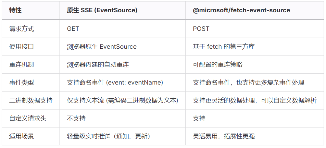 干货 | 携程机票前端Web流式通信SSE全链路应用实践-CSDN博客