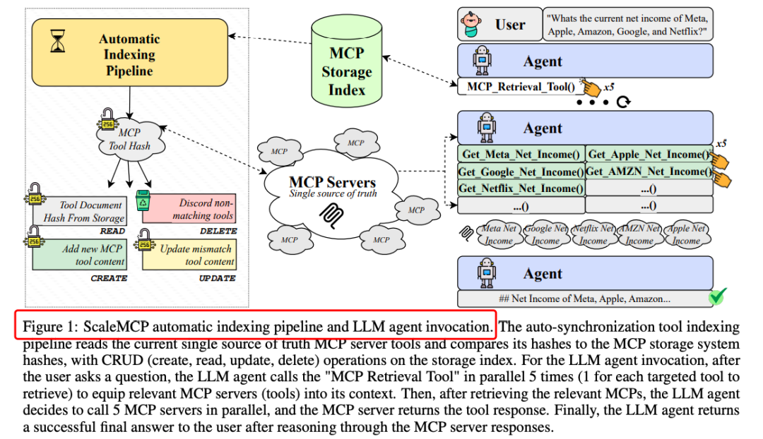 支持5000+ Server，ScaleMCP为大模型Agents动态同步MCP工具-CSDN博客