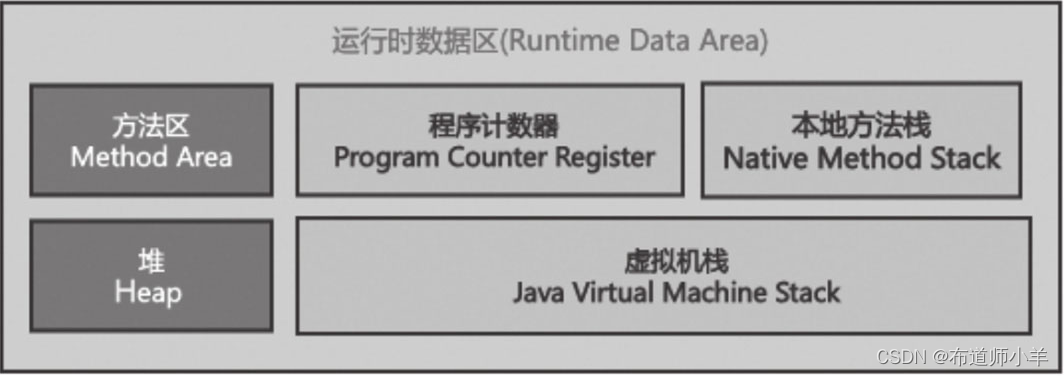 通过图片简单了解JVM内存模型-CSDN博客