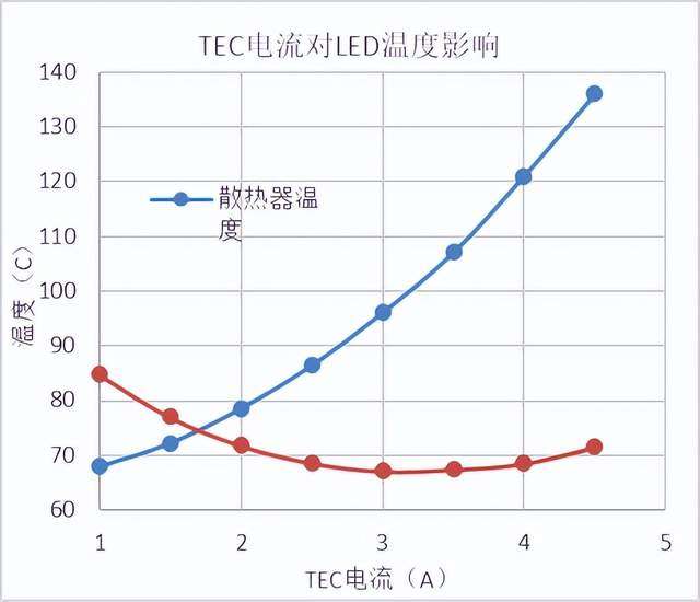 基于Flotherm的LED TEC散热研究_flotherm tec-CSDN博客
