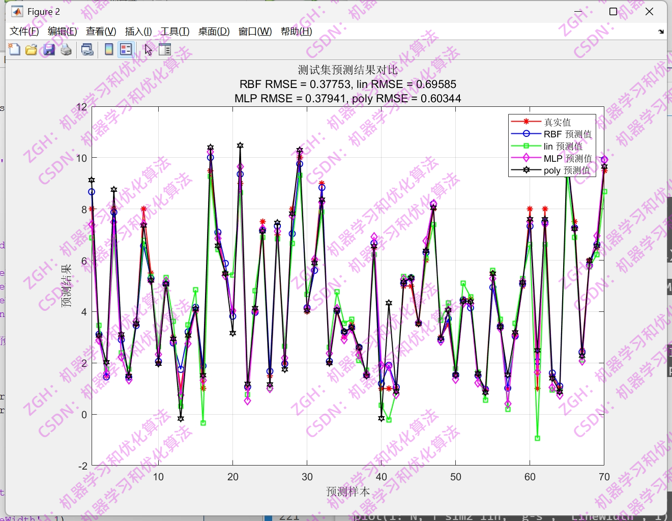 [独家原创]LSSVM 4 种核函数回归预测一键对比 Matlab代码 (多输入单输出)-CSDN博客
