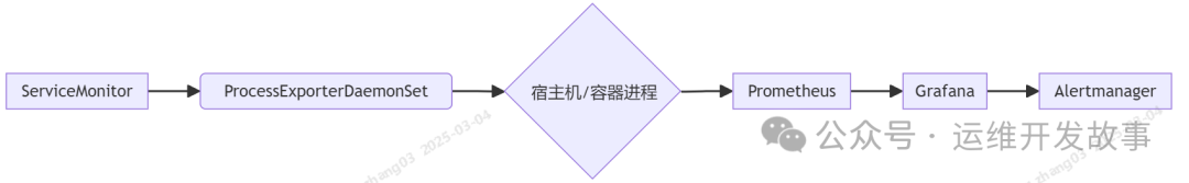 基于DaemonSet的Process Exporter监控实践指南_process-exporter-CSDN博客