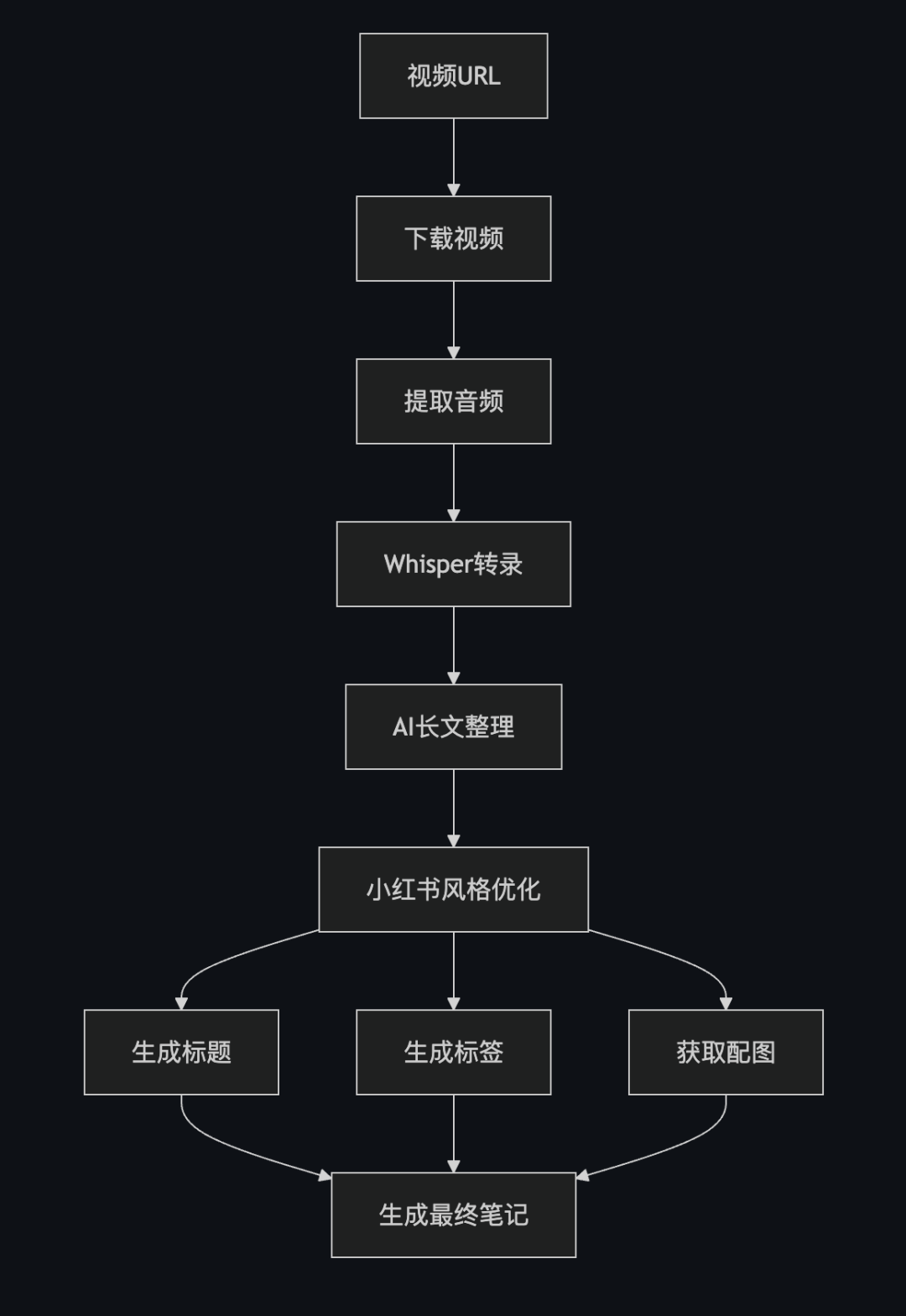【GitHub项目推荐--AI 视频转笔记神器】【转载】_bilinote github-CSDN博客