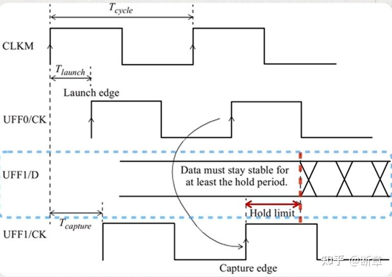 建立时间，保持时间_data arrival time 和data required time-CSDN博客