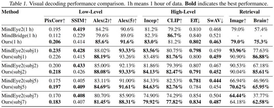 ICML25︱仅用1小时数据，MindAligner 跨个体显式对齐框架破解脑视觉解码难题-CSDN博客