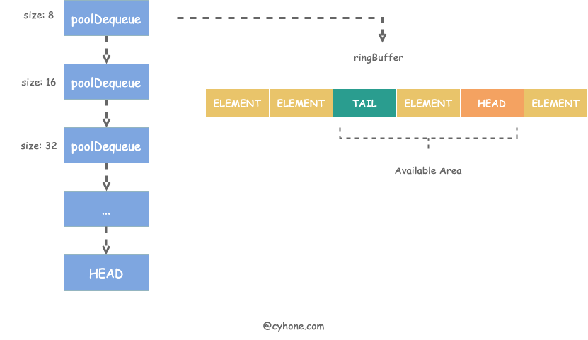 深度分析 Golang sync.Pool 底层原理_sync.pool原理-CSDN博客