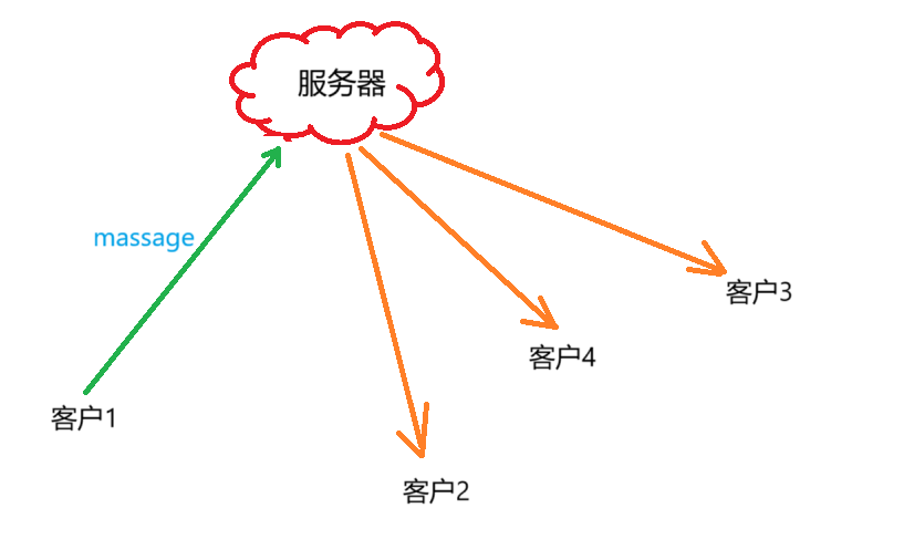 基于UDP协议的群聊服务器开发（C/C++）-CSDN博客