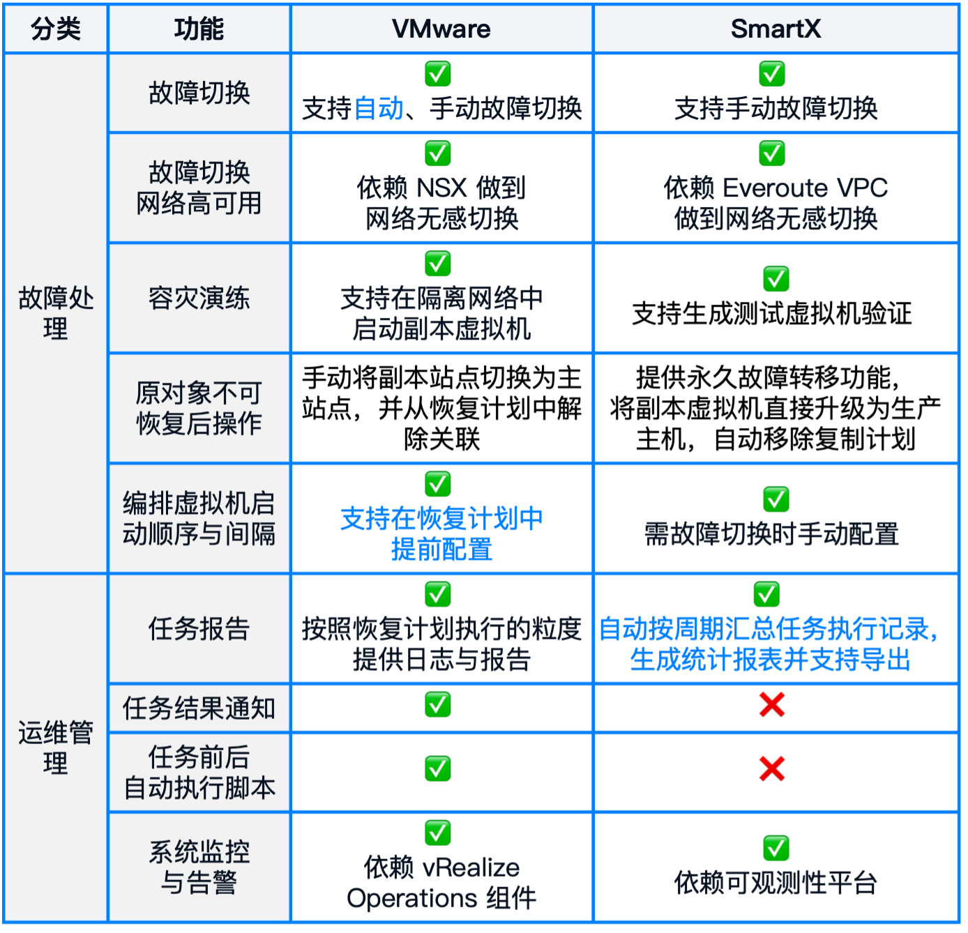VMware 和国产替代方案灾备功能对比与用户实践分享-CSDN博客