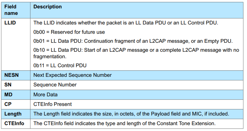 BLE controller LL层air interface packets格式_蓝牙access address-CSDN博客