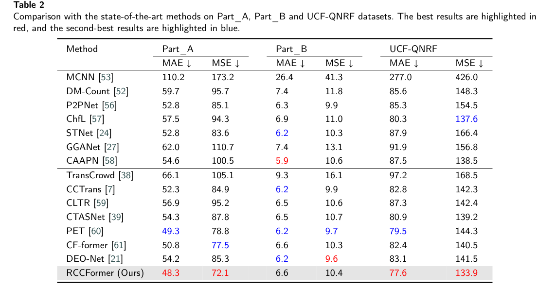 人群计数（crowd counting）RCCFormer: A Robust Crowd Counting Network Based on Transformer-CSDN博客