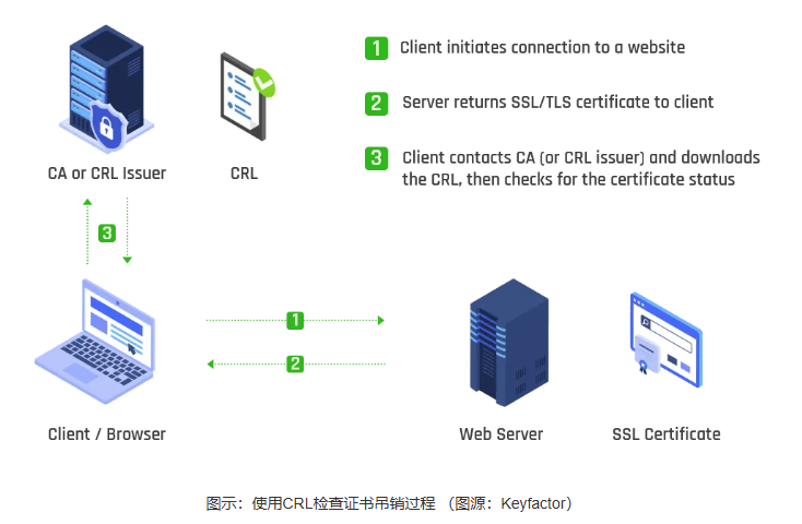 OCSP和CRL_crl和ocsp-CSDN博客
