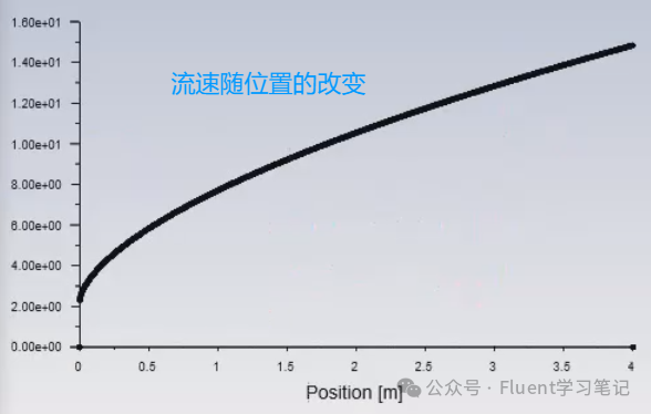 我的研究需要使用Fluent UDF吗？？_模糊pid fluent udf-CSDN博客