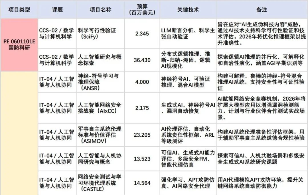 DARPA 2026年度预算重点项目清单：AI已成为未来战争关键-CSDN博客