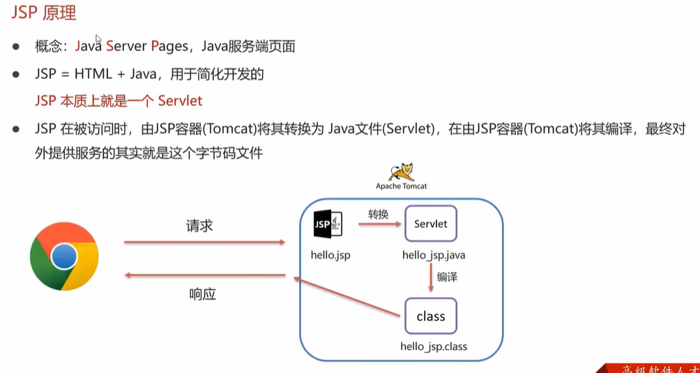 JavaWeb笔记（JSP、EL表达式、JSTL、MVC模式和三层架构）-CSDN博客