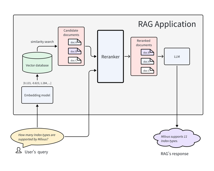 RAG工程选型终极指南：快速上线 vs. 高精度 vs. 低成本方案_contextcompressor-CSDN博客