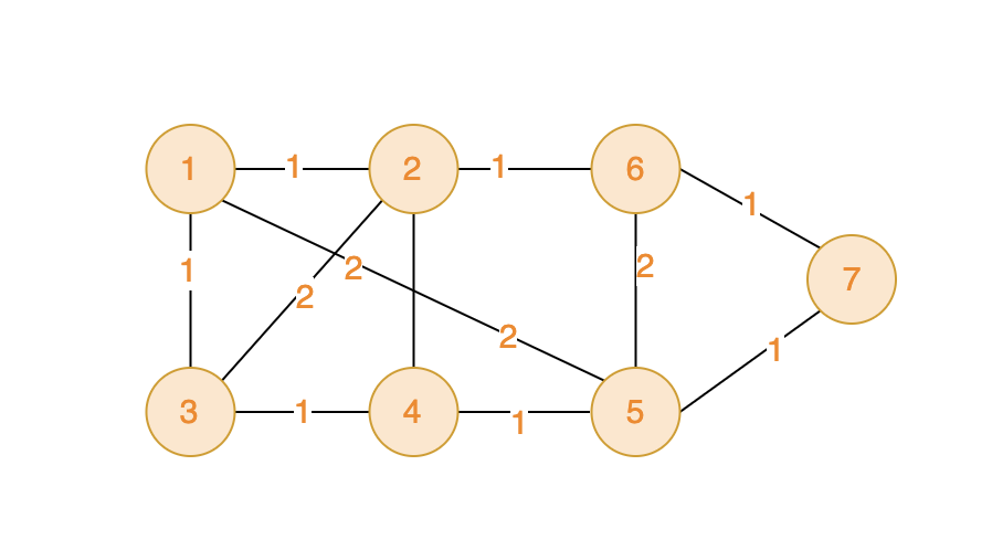 day57 kama53. 寻宝 prim算法精讲 kruskal算法精讲-CSDN博客