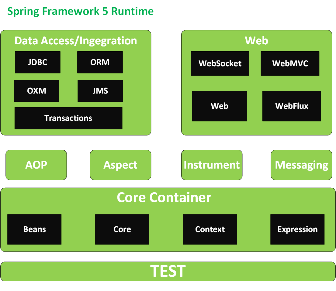 百万架构师第十二课：源码分析：Spring 源码分析：Spring系统概述及IOC实现原理｜JavaGuide-CSDN博客
