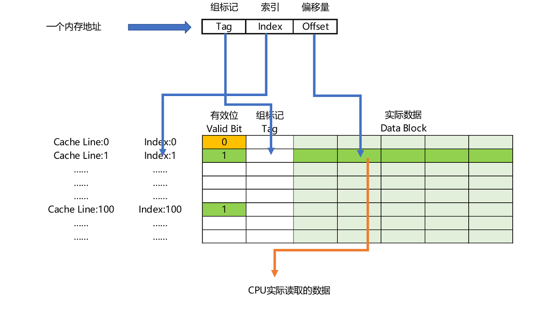 CPU Cache和MESI协议_cache mesi协议-CSDN博客