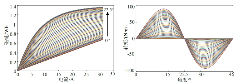开关磁阻电机SRM仿真案例教程与Maxwell模型-CSDN博客