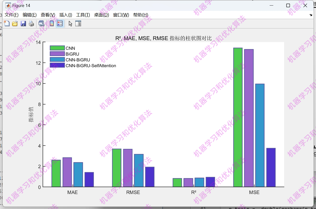 Matlab CNN-BiGRU-SelfAttention4模型多变量回归预测一键对比 (多输入单输出)_matlab如何搭建比较输出模型-CSDN博客