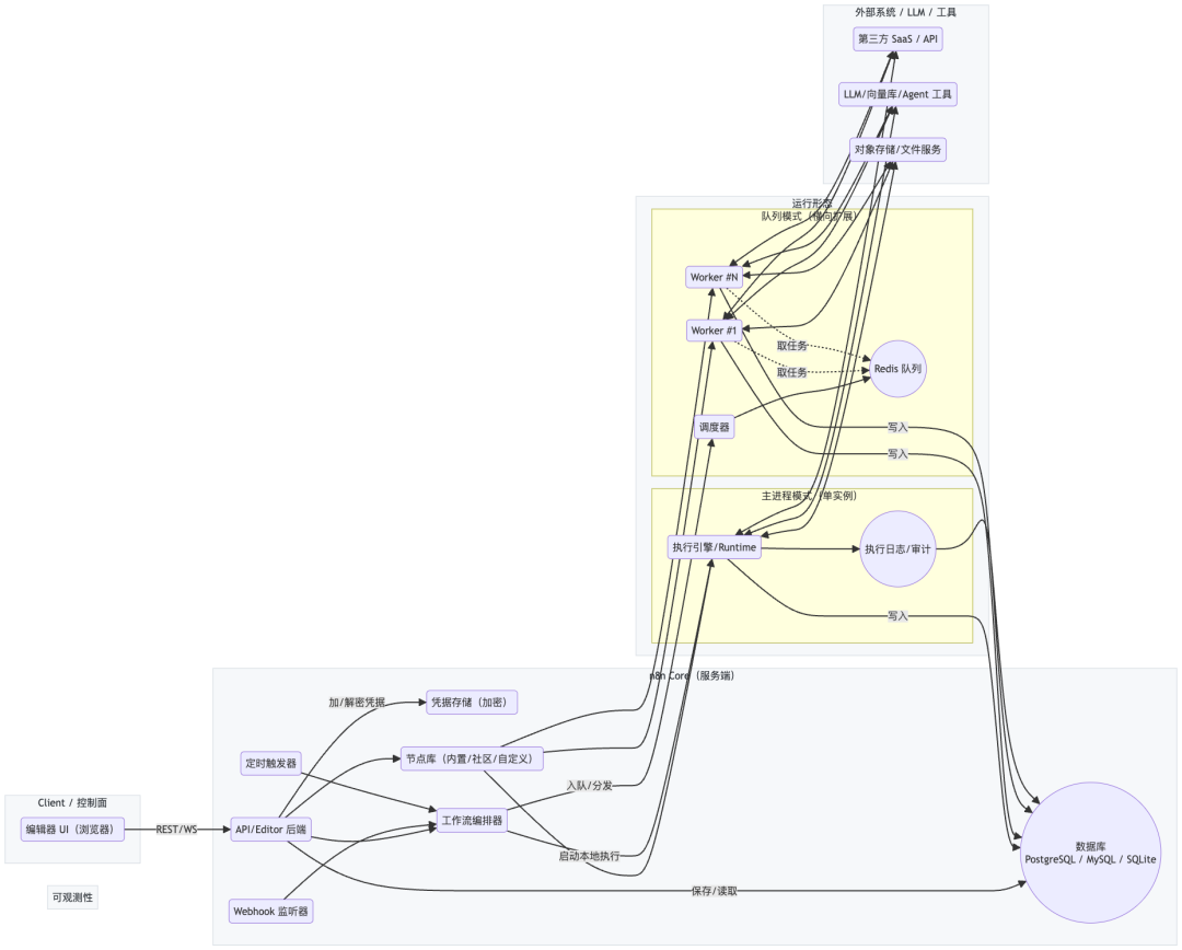 n8n 深度分析：架构、插件机制与企业级应用案例_n8n实现组件扩展-CSDN博客