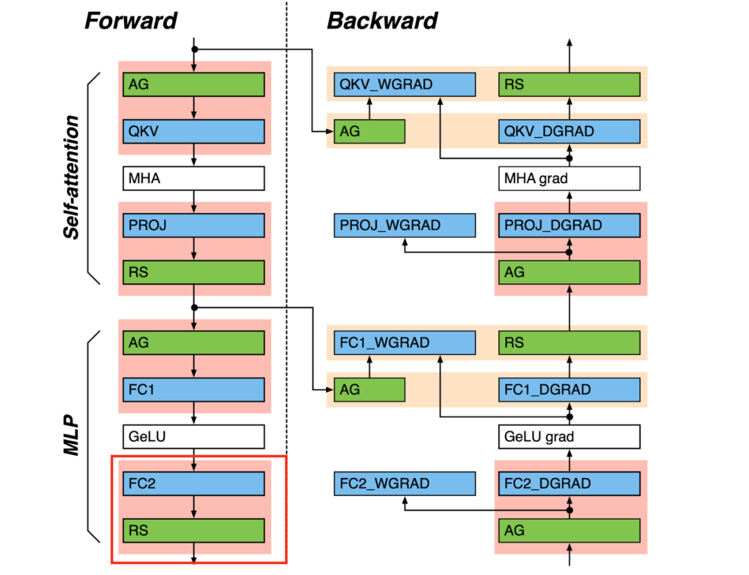 图解Megatron TP中的计算通信overlap-CSDN博客