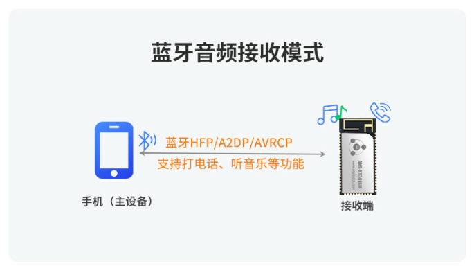 A2DP/HFP蓝牙音频接收模块支持打电话、听音乐_支持a2dp+hfp的蓝牙音频模块-CSDN博客