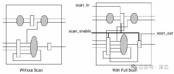 SCAN故障模型——stuck-at与transition_transition fault-CSDN博客