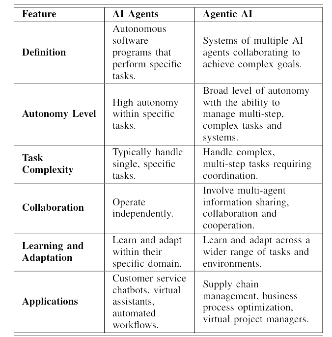 从单 AI Agents 到多 Agentic AI 架构设计演进剖析_agentic ai框架-CSDN博客
