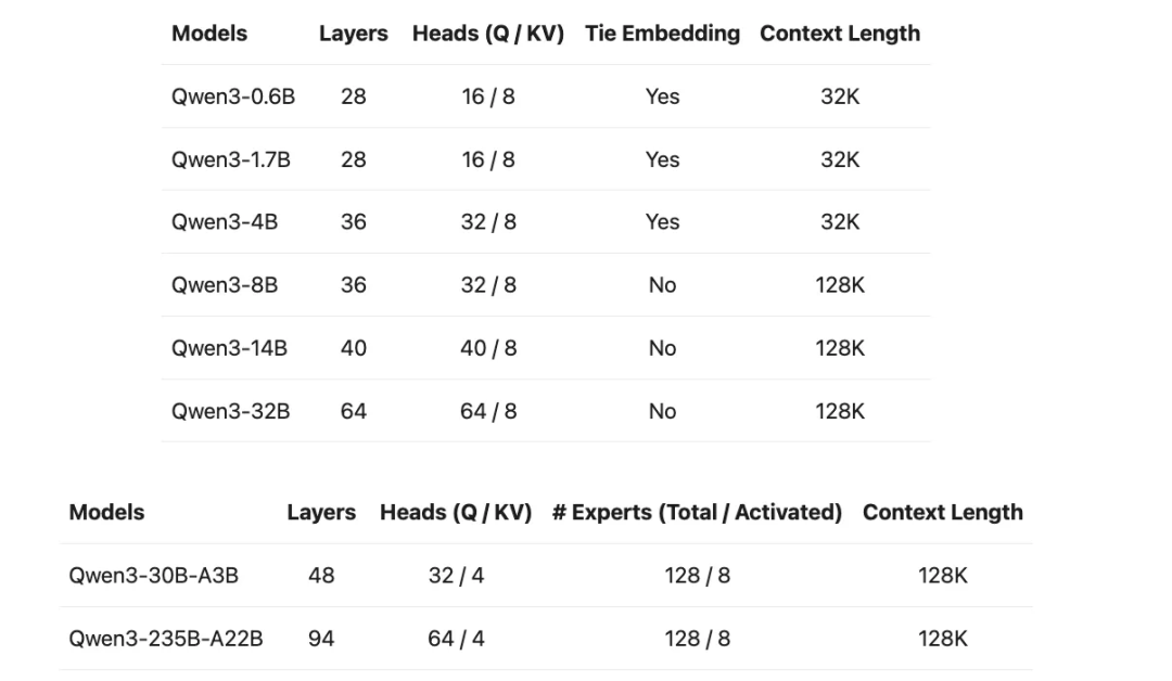 一文详解最强开源模型Qwen3，看这一篇就够了！-CSDN博客