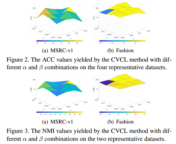 【多视图聚类】deep Multiview Clustering By Contrasting Cluster Assignments(通过对比聚类分配进行深度多视图聚类) Csdn博客