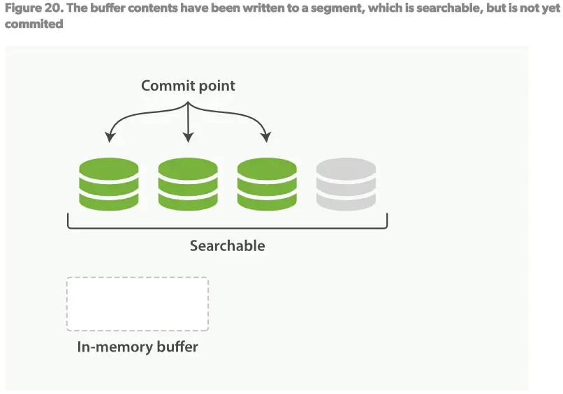 ElasticSearch 核心概念详解（index/type/doc/node/shard/replica/segment）_elasticsearch index type-CSDN博客