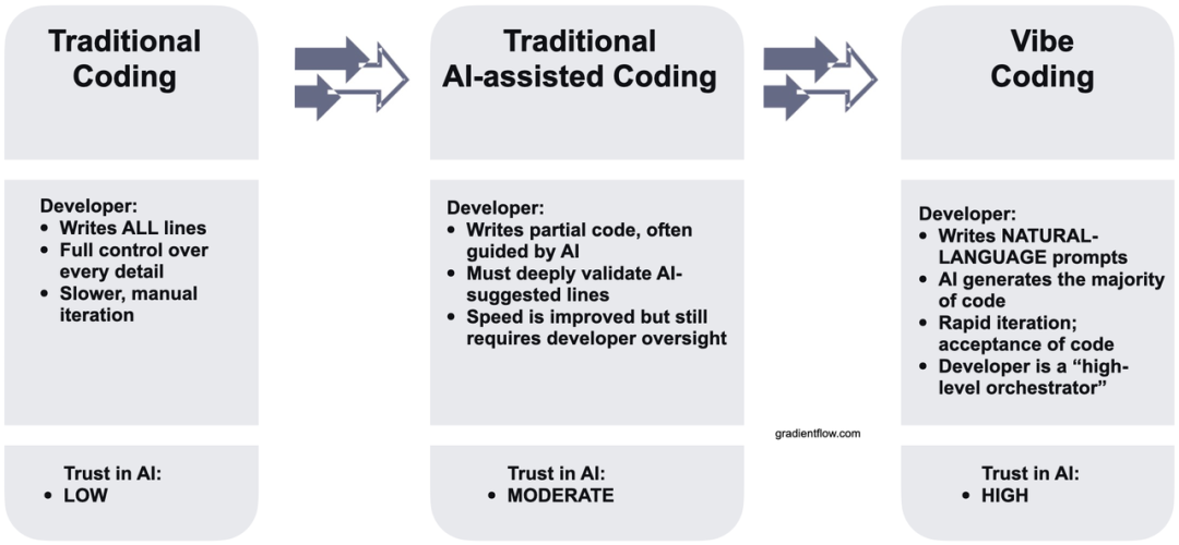 Vibe Coding 从入门到实践-CSDN博客