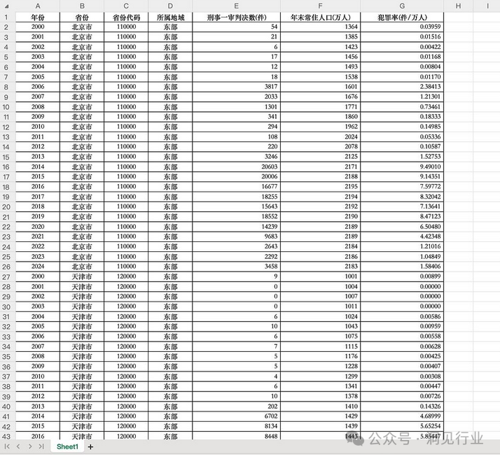 各省犯罪率数据（2000-2024年）_中国历年犯罪率一览表-CSDN博客