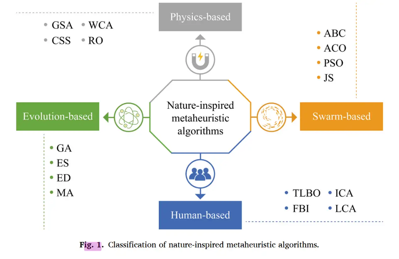 元启发式算法就这四类！（适合算法小白了解）_元启发式算法分类-CSDN博客